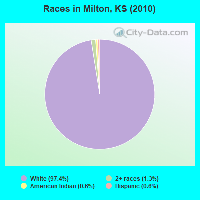 Milton, Kansas (KS 67106) profile: population, maps, real estate ...