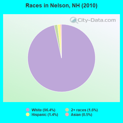 Nelson, New Hampshire (NH 03455) profile: population, maps, real estate ...