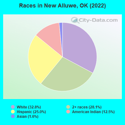 New Alluwe, Oklahoma (OK 74016) profile: population, maps, real estate, averages, homes ...