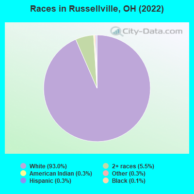 Russellville, Ohio (OH 45168) profile: population, maps, real estate ...