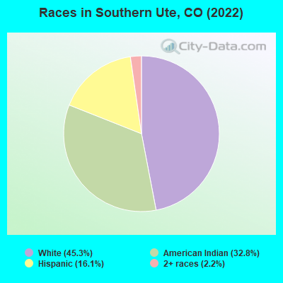 Southern Ute, Colorado (CO) profile: population, maps, real estate ...