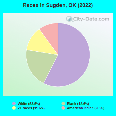 Sugden, Oklahoma (OK 73573) profile: population, maps, real estate ...