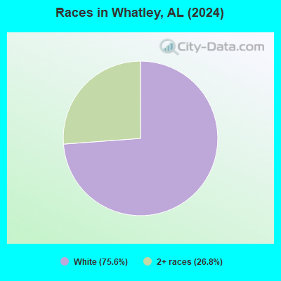 Whatley, Alabama (AL 36482) profile: population, maps, real estate ...