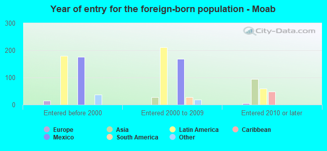 Races in Moab, Utah (UT): White, Black, Hispanic, Asian. Ancestries ...
