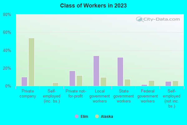 Elim, AK (Alaska) Houses, Apartments, Rent, Mortgage Status, Home and ...