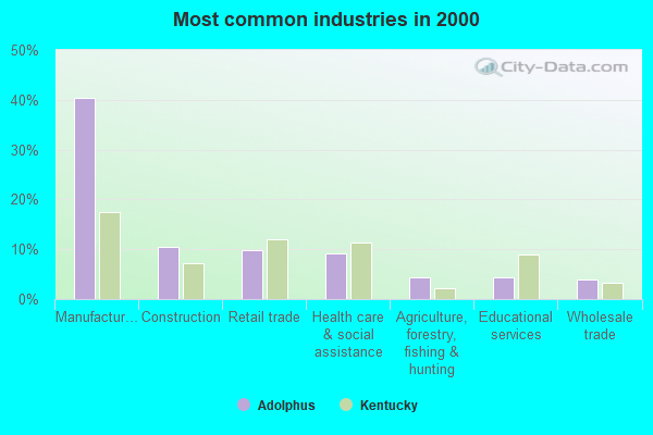 Adolphus, Kentucky (KY 42120) profile: population, maps, real estate ...
