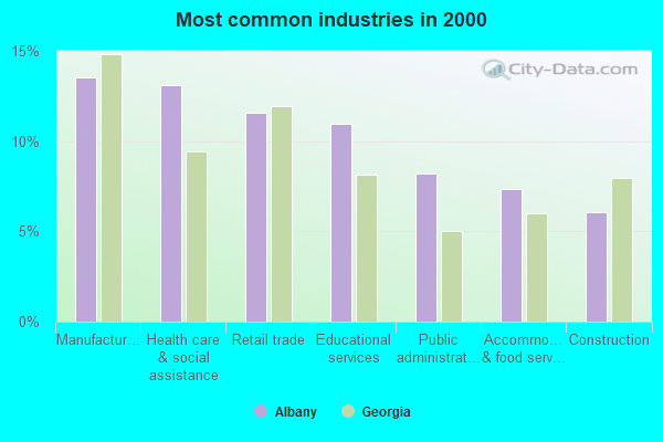 Albany, Georgia (GA) profile: population, maps, real estate, averages ...