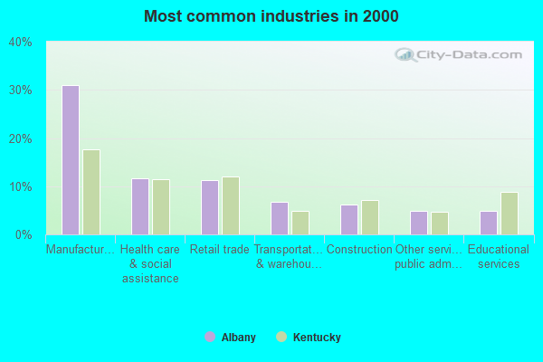 Albany, Kentucky (KY 42602) profile: population, maps, real estate ...