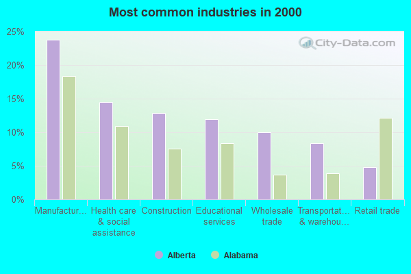Alberta, Alabama (AL 36728) profile: population, maps, real estate ...
