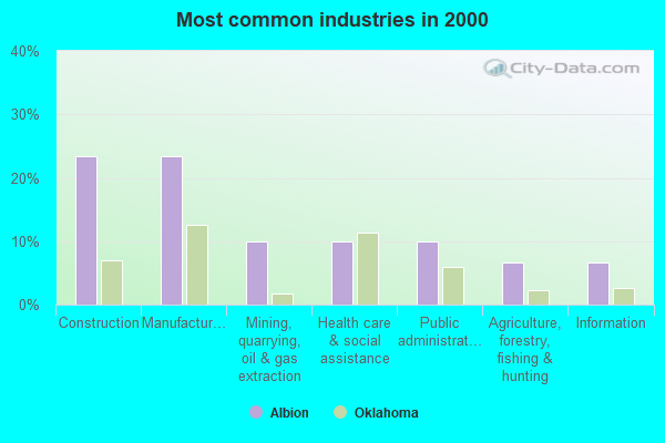 Albion, Oklahoma (OK 74521) profile: population, maps, real estate ...