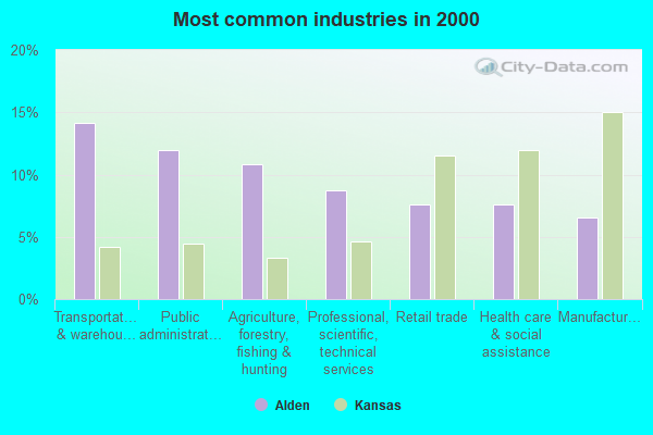 Alden, Kansas (KS 67512) profile: population, maps, real estate ...