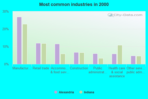 Alexandria, Indiana (IN 46001) profile: population, maps, real estate ...