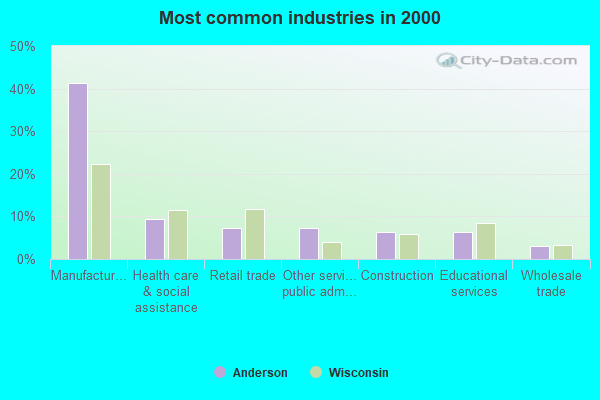 Anderson, Wisconsin (WI 54565, 54840) profile: population, maps, real ...