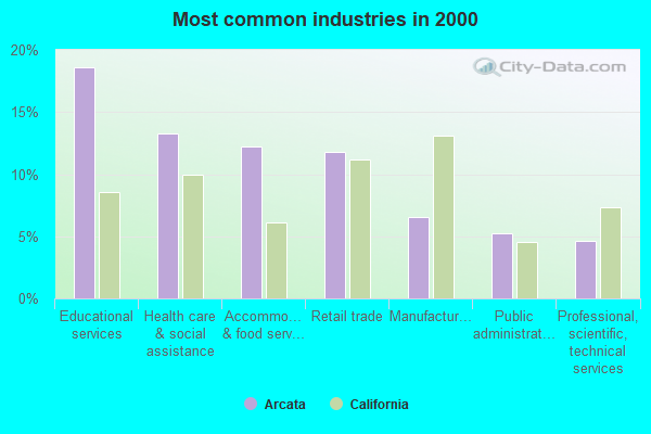 Arcata, California (CA) profile: population, maps, real estate ...