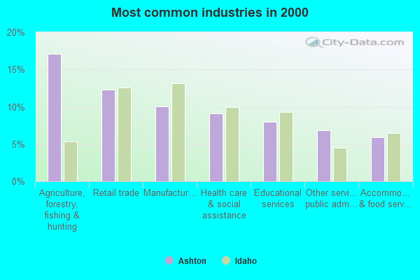Ashton, Idaho (ID 83420) profile: population, maps, real estate ...