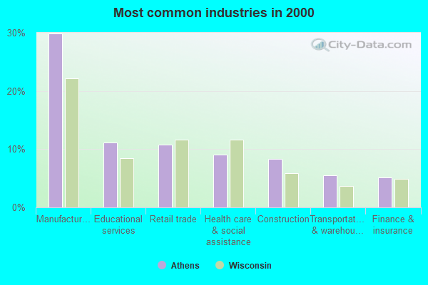 Athens, Wisconsin (WI 54411) profile: population, maps, real estate ...