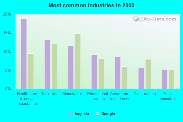 Augusta, Georgia (GA 30904) profile: population, maps, real estate ...
