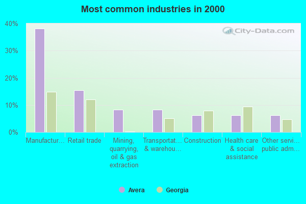 Avera, Georgia (GA 30803) profile: population, maps, real estate ...