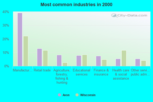 Avon, Wisconsin (WI 53520) profile: population, maps, real estate ...