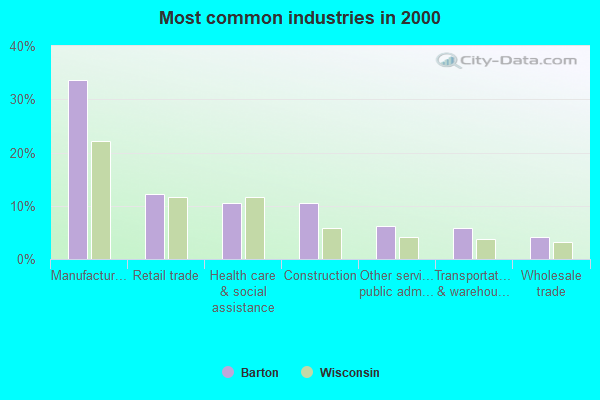 Barton, Wisconsin (WI 53090) profile: population, maps, real estate ...