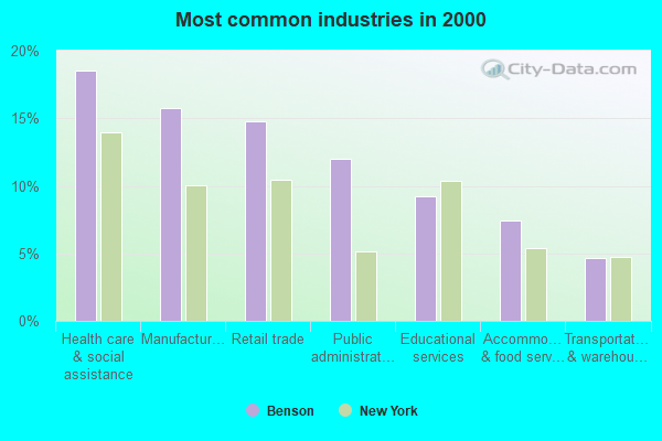 Benson, New York (NY) profile: population, maps, real estate, averages ...
