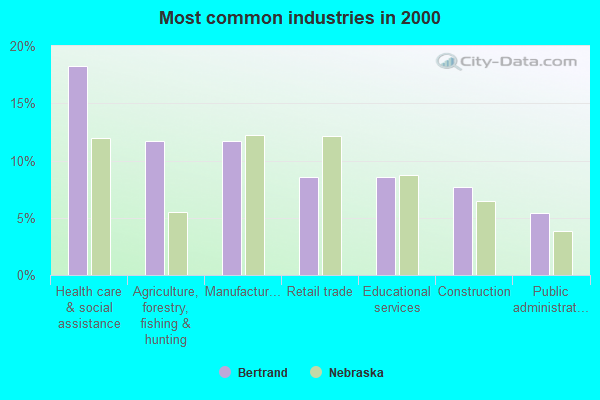Bertrand, Nebraska (NE 68927) profile: population, maps, real estate ...