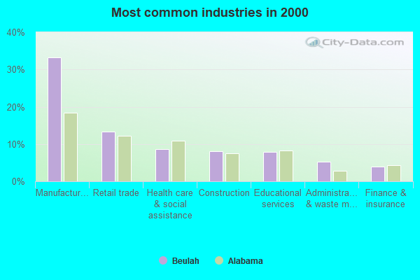 Beulah, Alabama (AL 36854) profile: population, maps, real estate ...
