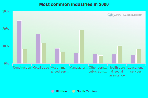 Bluffton, South Carolina (SC) profile: population, maps, real estate ...