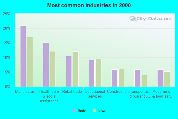 Bode, Iowa (IA 50519) profile: population, maps, real estate, averages ...