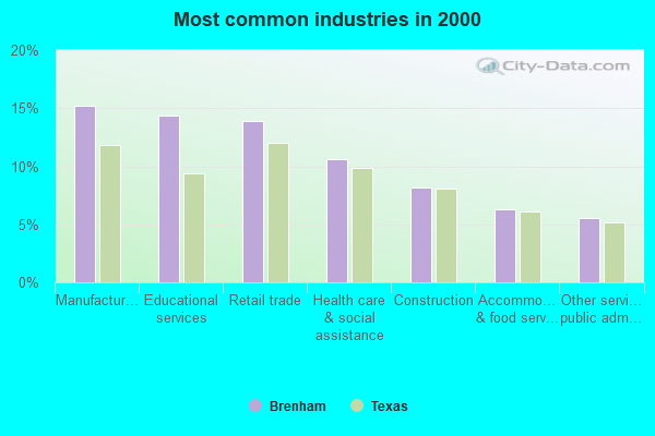 Brenham, Texas (TX 77833) profile: population, maps, real estate ...