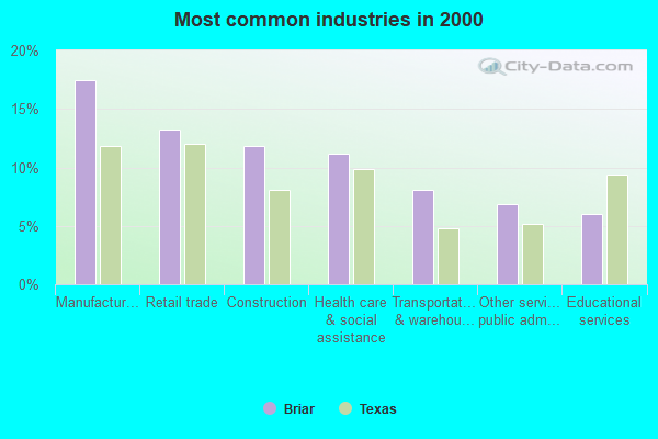 Briar, Texas (TX 76179) profile: population, maps, real estate ...