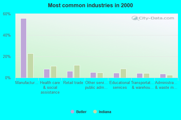 Butler, Indiana (IN 46721) profile: population, maps, real estate ...