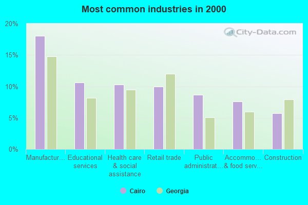 Cairo, Georgia (GA 39827, 39828) profile: population, maps, real estate ...