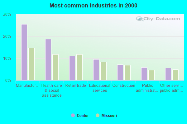 Center, Missouri (MO 63436) profile: population, maps, real estate ...