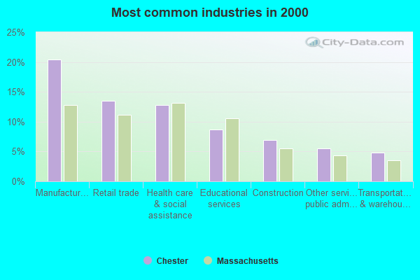 Chester, Massachusetts (MA 01011) profile: population, maps, real ...