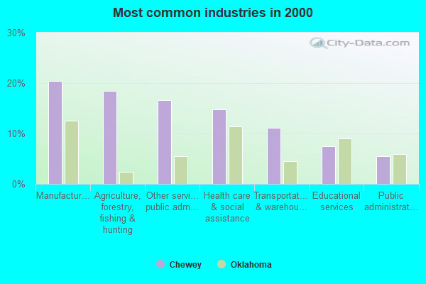 Chewey, Oklahoma (OK 74457, 74964) profile: population, maps, real ...