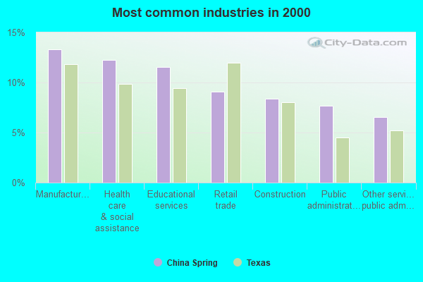 China Spring, Texas (TX 76633) profile: population, maps, real estate ...