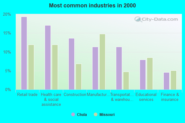 Chula, Missouri (MO 64635) profile: population, maps, real estate ...
