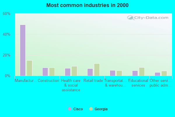 Cisco, Georgia (GA 30711) profile: population, maps, real estate ...