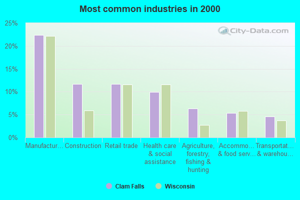 Clam Falls, Wisconsin (WI 54837) profile: population, maps, real estate ...