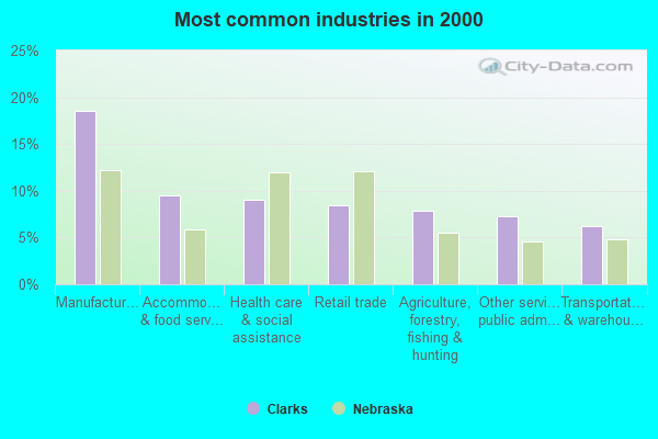 Clarks, Nebraska (NE 68628) profile: population, maps, real estate ...