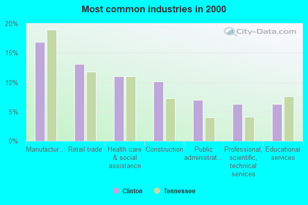 Clinton, Tennessee (TN 37716) profile: population, maps, real estate ...