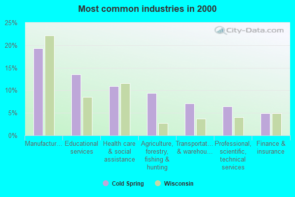Cold Spring, Wisconsin (WI 53190) profile: population, maps, real ...