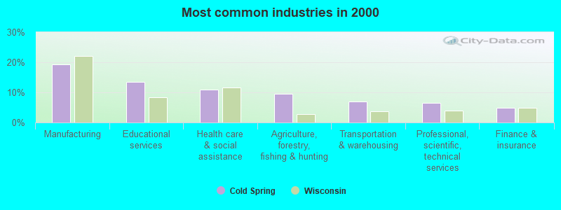 Cold Spring, Wisconsin (WI 53190) profile: population, maps, real ...