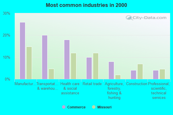Commerce, Missouri (MO 63742) profile: population, maps, real estate ...