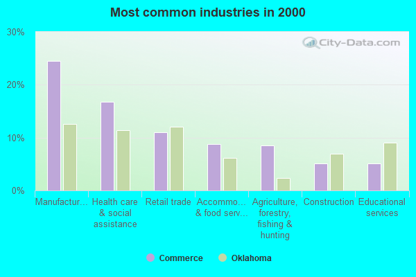 Commerce, Oklahoma (OK 74339) profile: population, maps, real estate ...