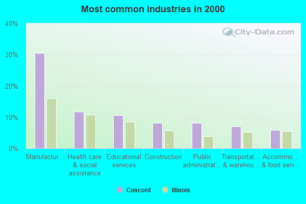 Concord, Illinois (IL 62631) profile: population, maps, real estate ...