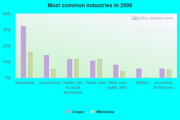 Conger, Minnesota (MN 56020) profile: population, maps, real estate ...