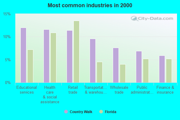 Country Walk, Florida (FL 33186, 33196) profile: population, maps, real ...