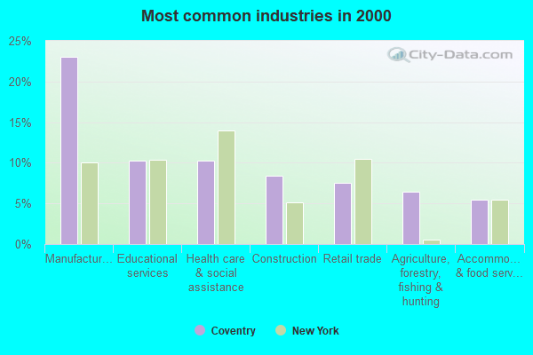 Coventry, New York (NY 13778) profile: population, maps, real estate ...